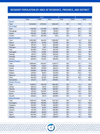 5th Population and Housing Census Rwanda 2022 | PDF