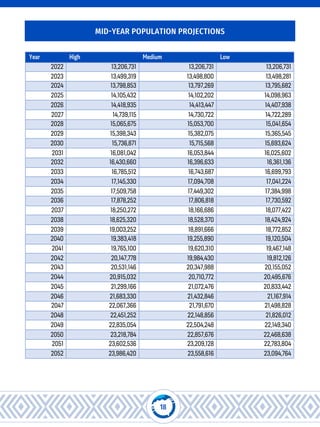5th Population and Housing Census Rwanda 2022 | PDF