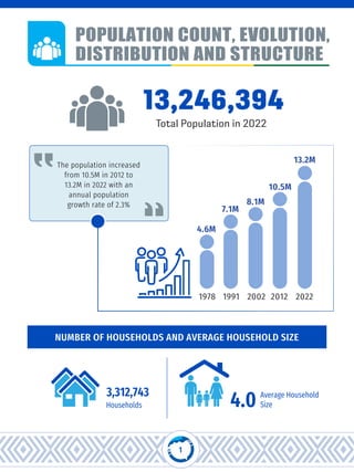 5th Population and Housing Census Rwanda 2022 | PDF