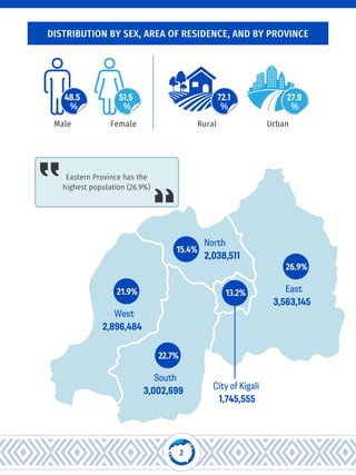 5th Population and Housing Census Rwanda 2022 | PDF