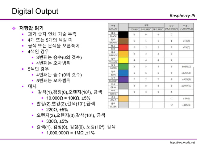 Raspberry-PI GPIO with Python | PPTX