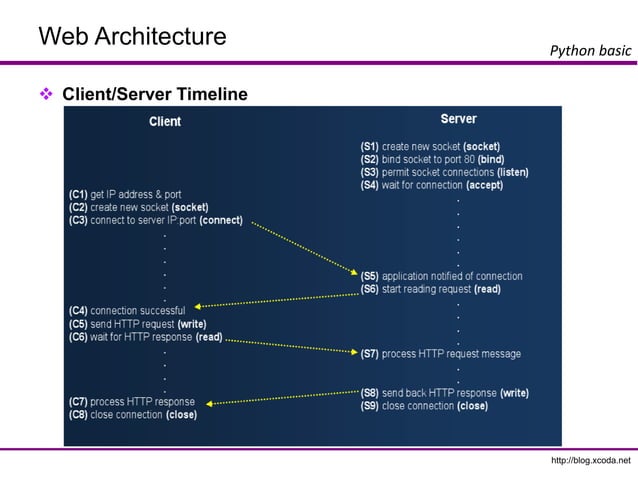 Rpi python web | PPT