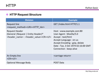 Rpi python web | PPT