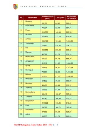 Bab II Rpjmd Kabupaten Jember | DOCX