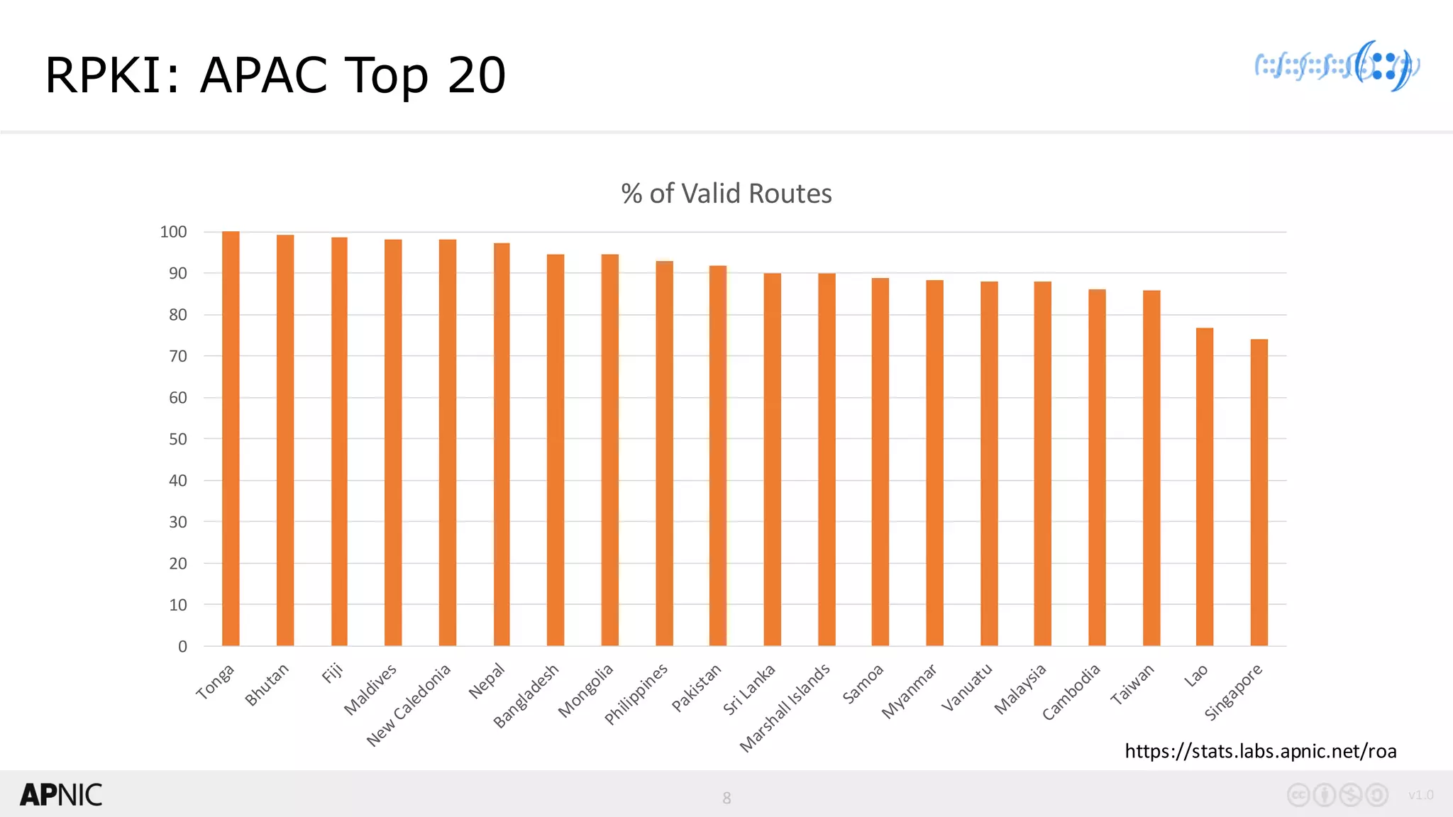 KRNOG 1: RPKI Deployment Status | PPT