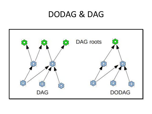Rplrouting Protocol For Low Power And Lossy Networks