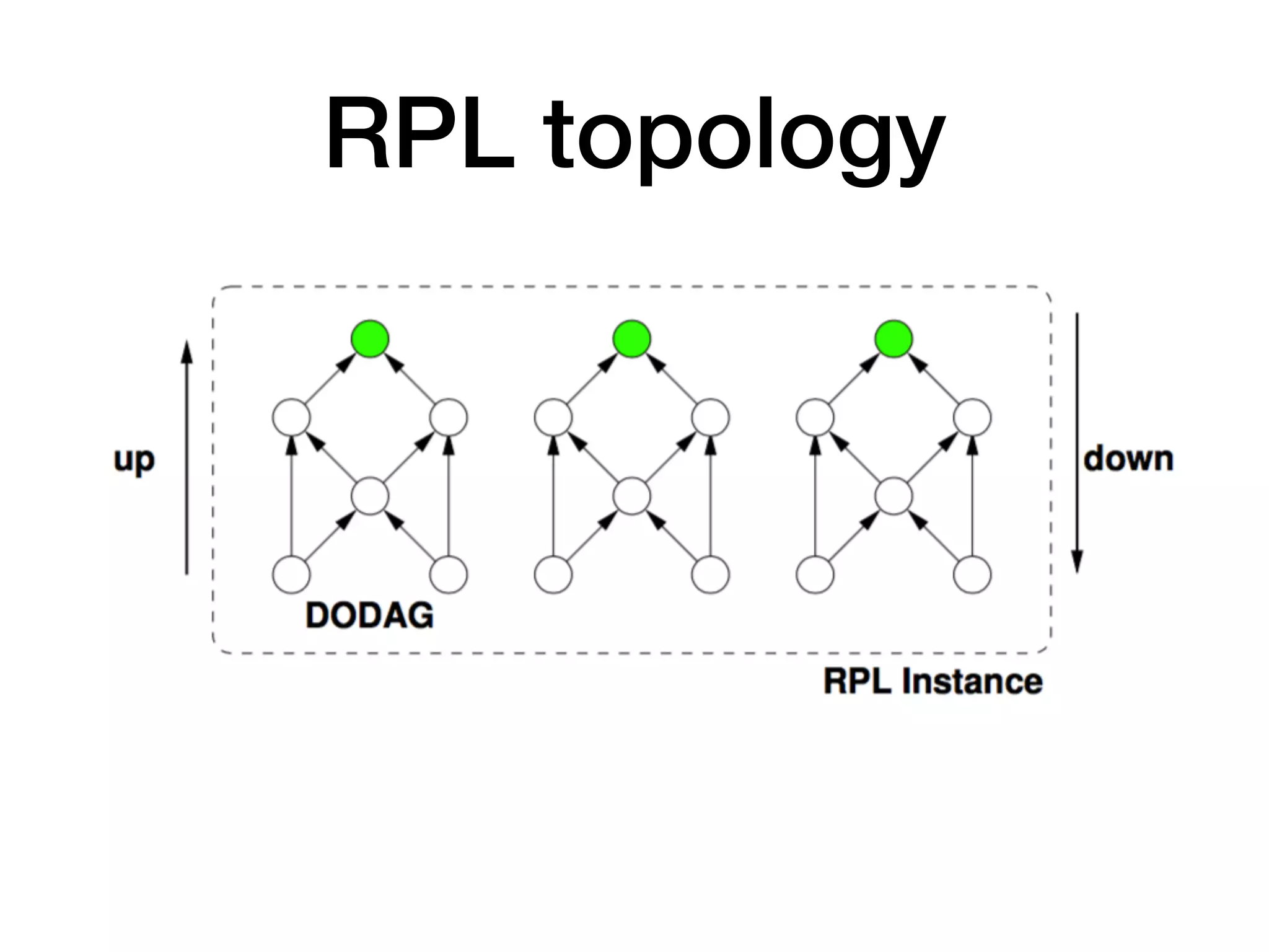 Rpl Routing Protocol For Low Power And Lossy Networks Pdf Computer Networking Computing