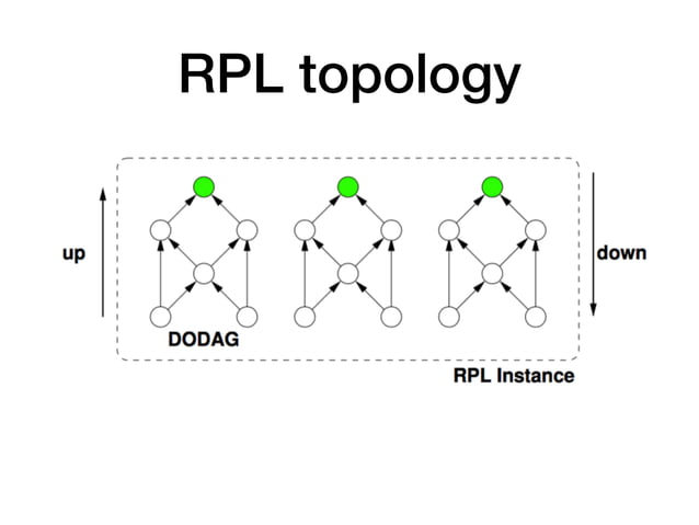 Rpl Routing Protocol For Low Power And Lossy Networks 