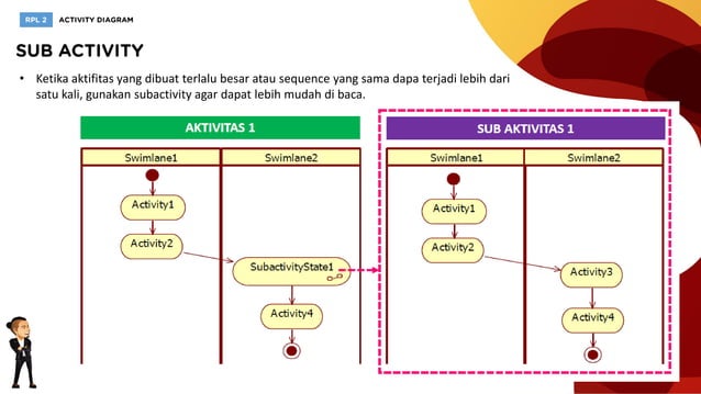 [RPL2] Activity Diagram | PDF