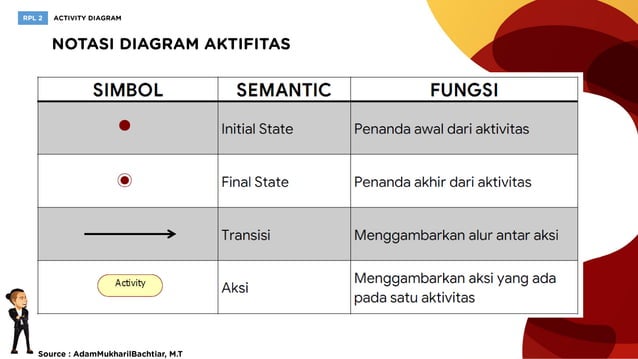 [RPL2] Activity Diagram | PDF