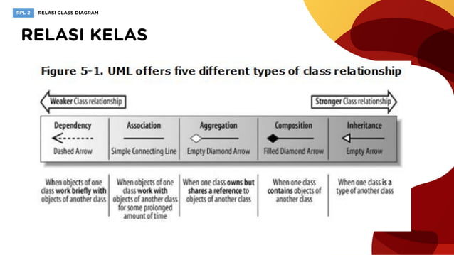 [RPL2] Class Diagram dan Relasinya (2) | PDF