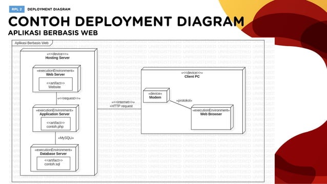 [RPL2] Deployment Diagram | PPT