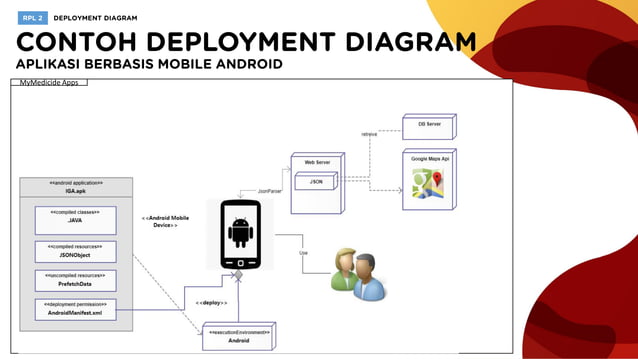 [RPL2] Deployment Diagram | PPT