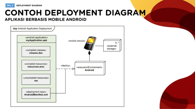 [RPL2] Deployment Diagram | PPT