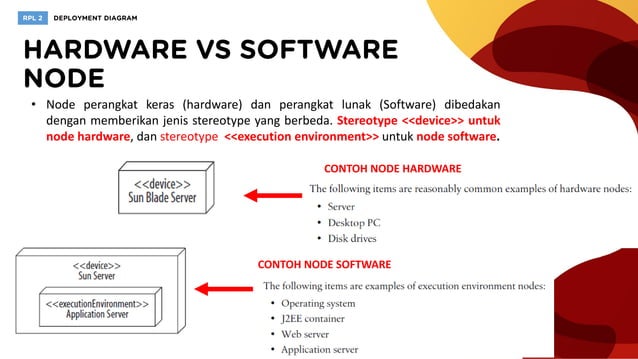 [RPL2] Deployment Diagram | PPT
