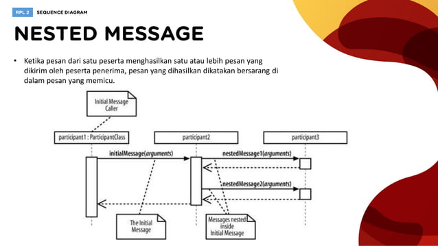 [RPL2] Sequence Diagram | PDF