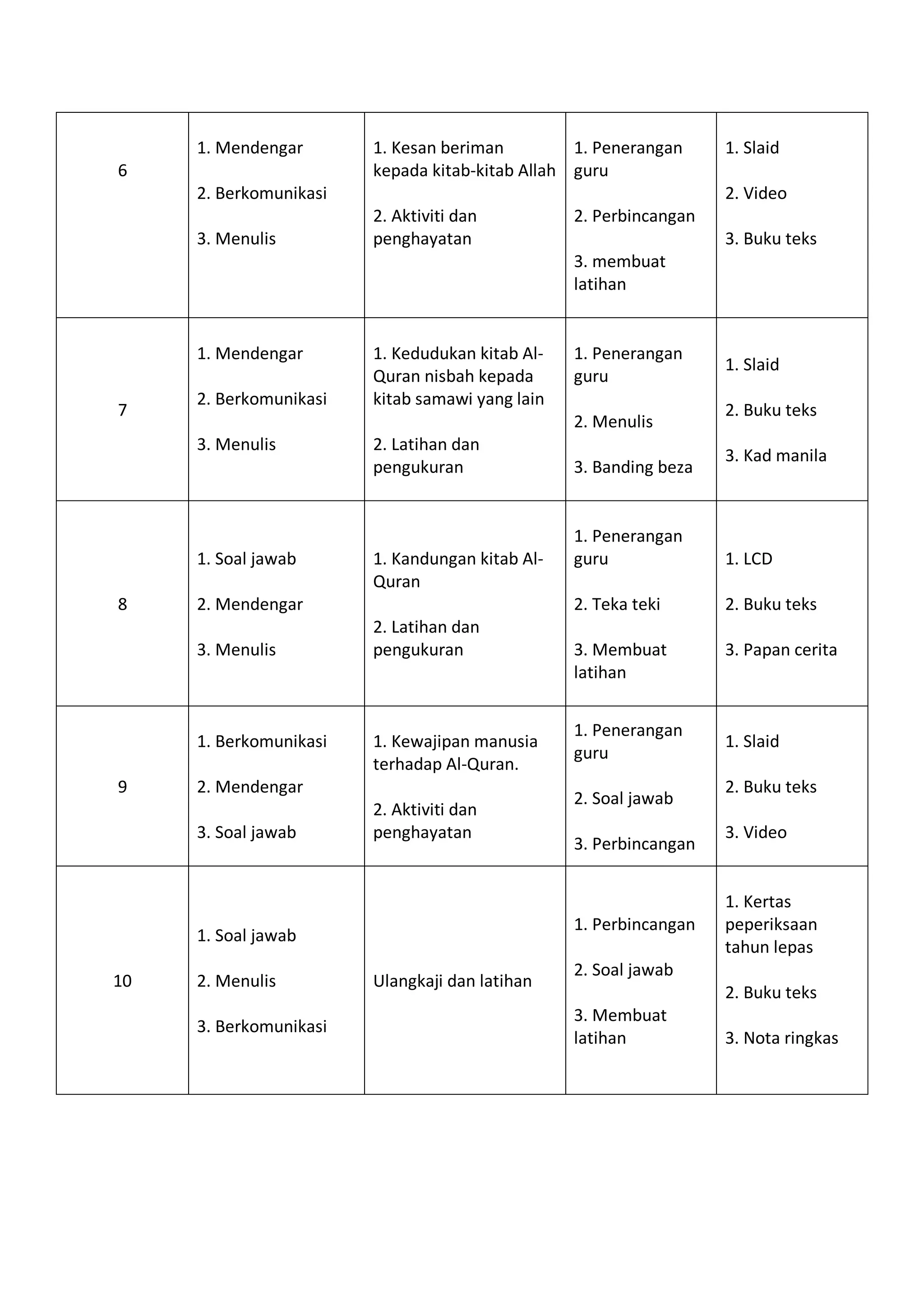 Rancangan Pengajaran Mingguan (RPM) | PDF