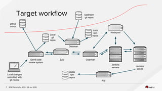 RPM Factory for RDO | PDF