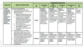 Results-Based Performance Management System (RPMS) | PPTX | Education