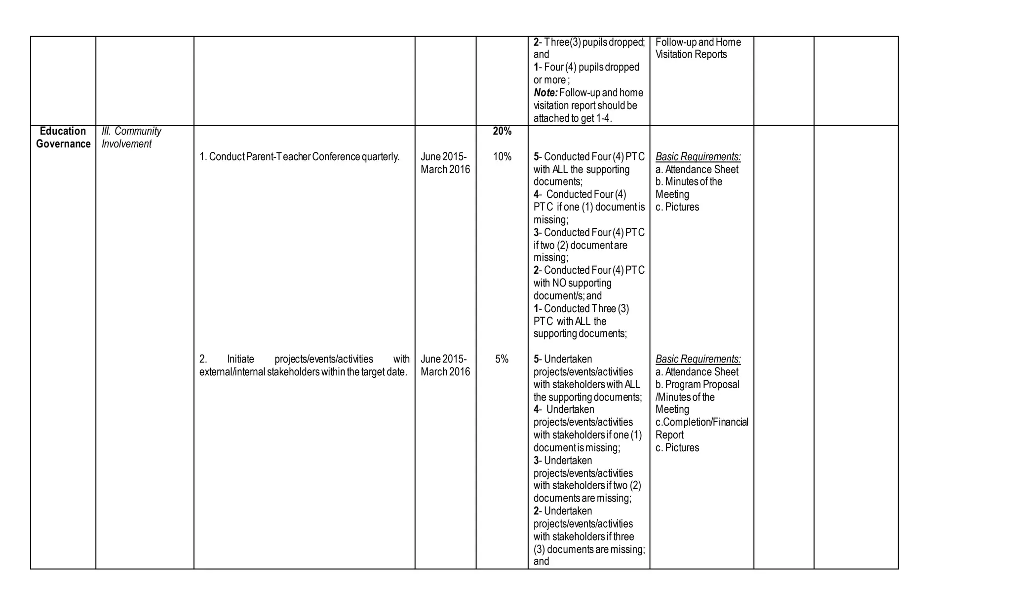 Sample Rpms for Teachers | DOCX | Educational Assessment | Education