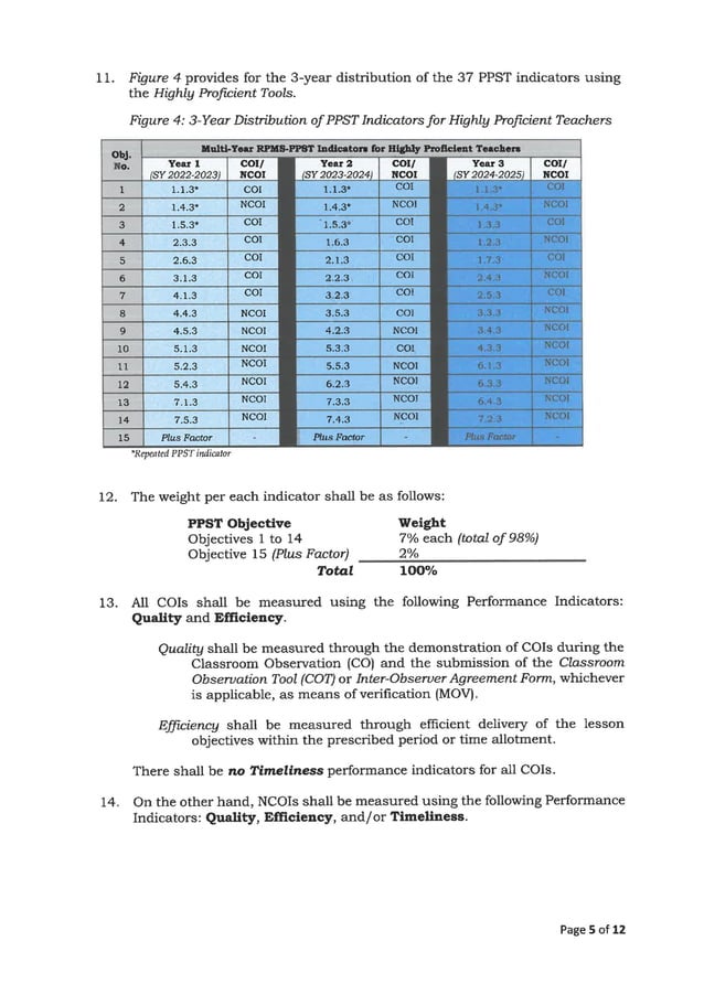 RPMS IPCRF Memo 2023 DM_s2023_008.pdf | Education