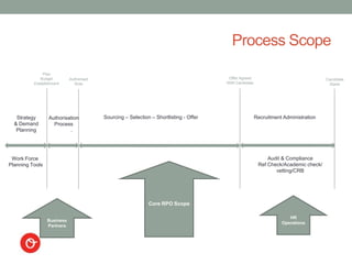 Omni's Award Winning Recruitment Process Outsourcing RPO Solution | PPT
