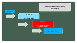 MEMBUAT TUJUAN PEMBELAJARAN DALAM RPP | PPTX