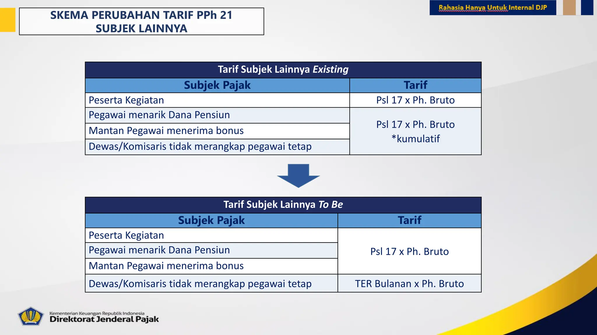 RPP PPh Pasal 21 - perhitungan PPh 21 terbaru | PDF