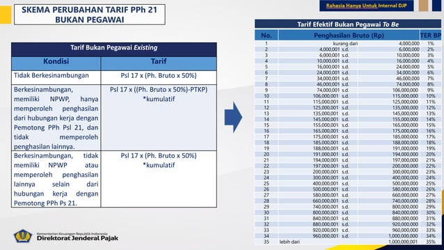 RPP PPh Pasal 21 - perhitungan PPh 21 terbaru | PDF