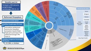 RPP PPh Pasal 21 - perhitungan PPh 21 terbaru | PDF