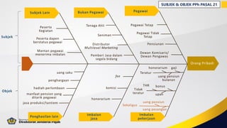 RPP PPh Pasal 21 - perhitungan PPh 21 terbaru | PDF