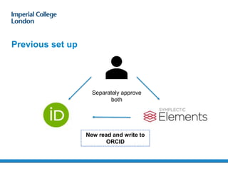 ORCID & Symplectic integration | PPTX | Technology & Computing