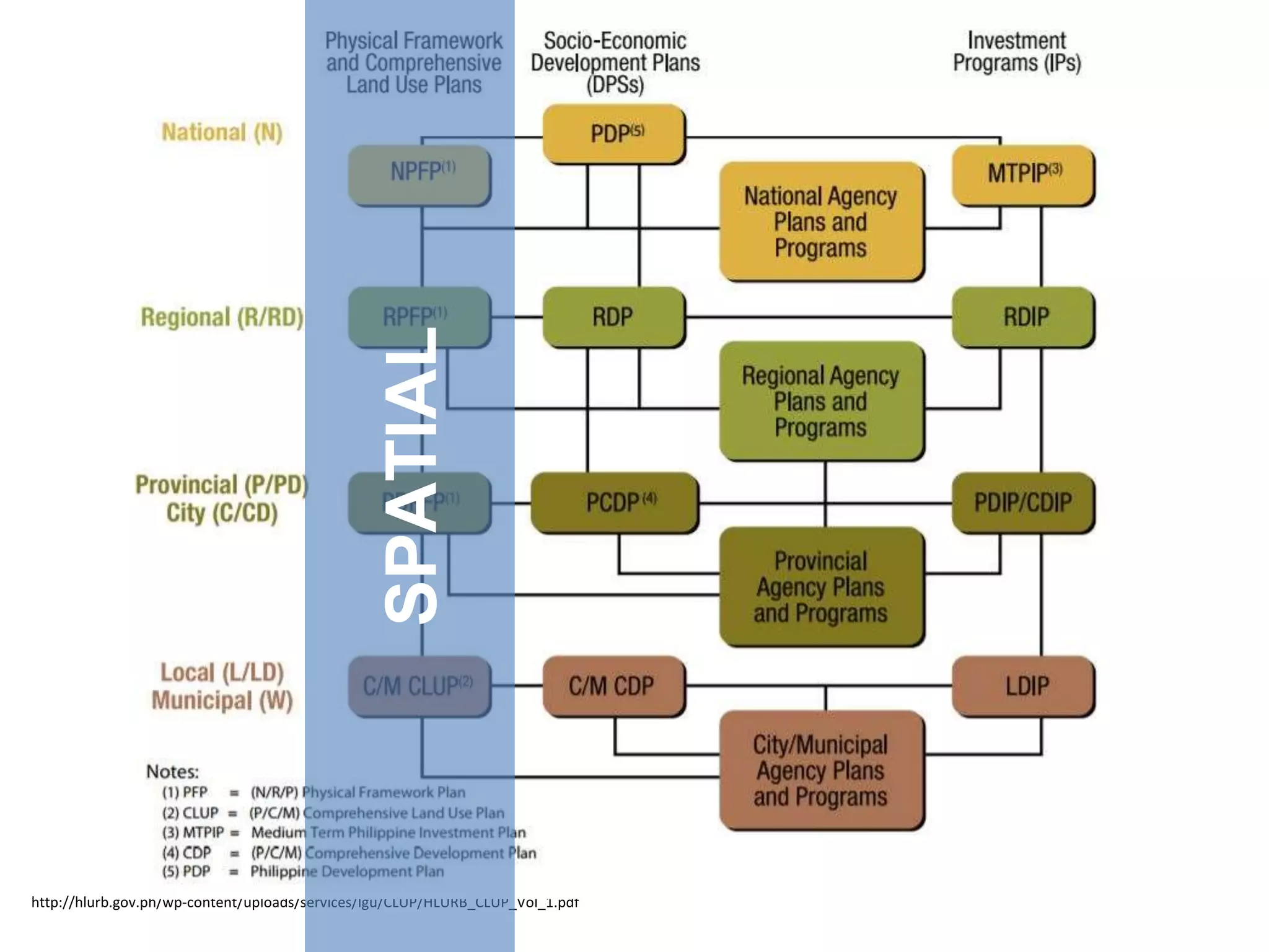 Rationalized Planning System | PPTX