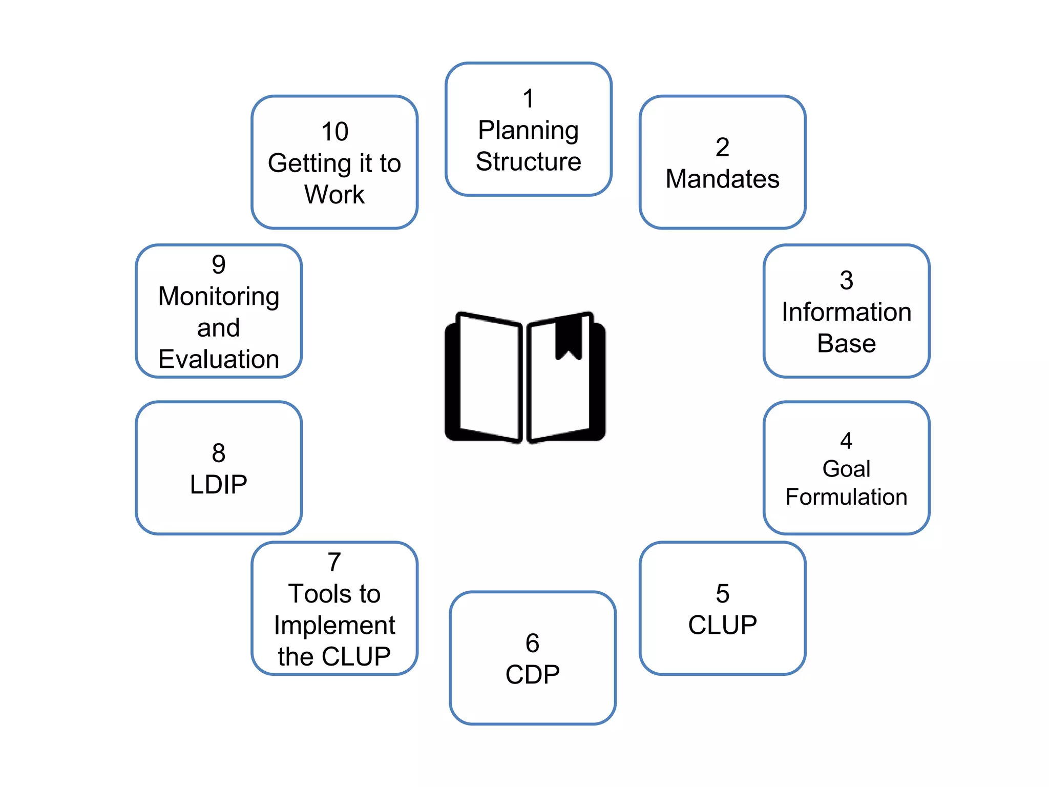 Rationalized Planning System | PPTX