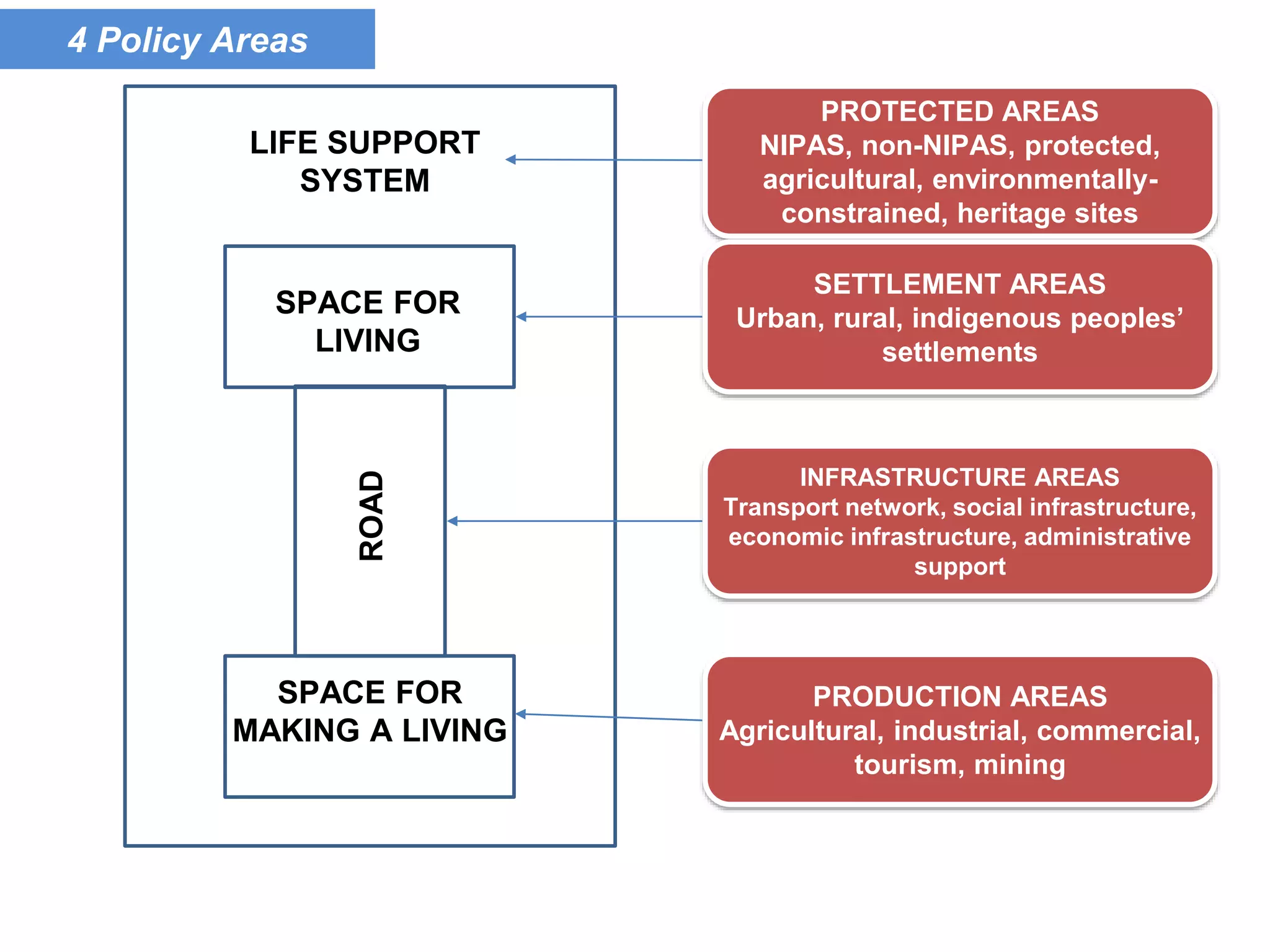 Rationalized Planning System | PPTX