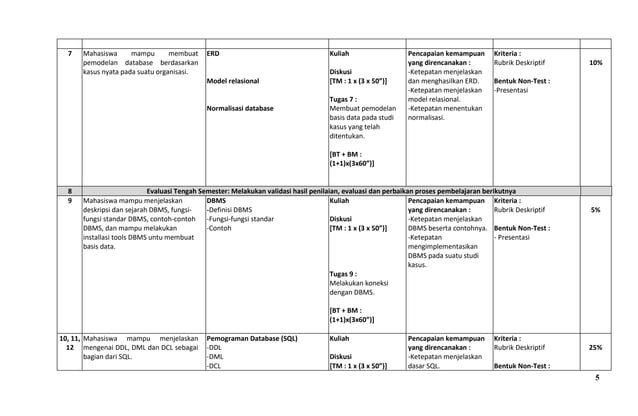 Rancangan Pembelajaran Semester Sistem Basis Data | PPT