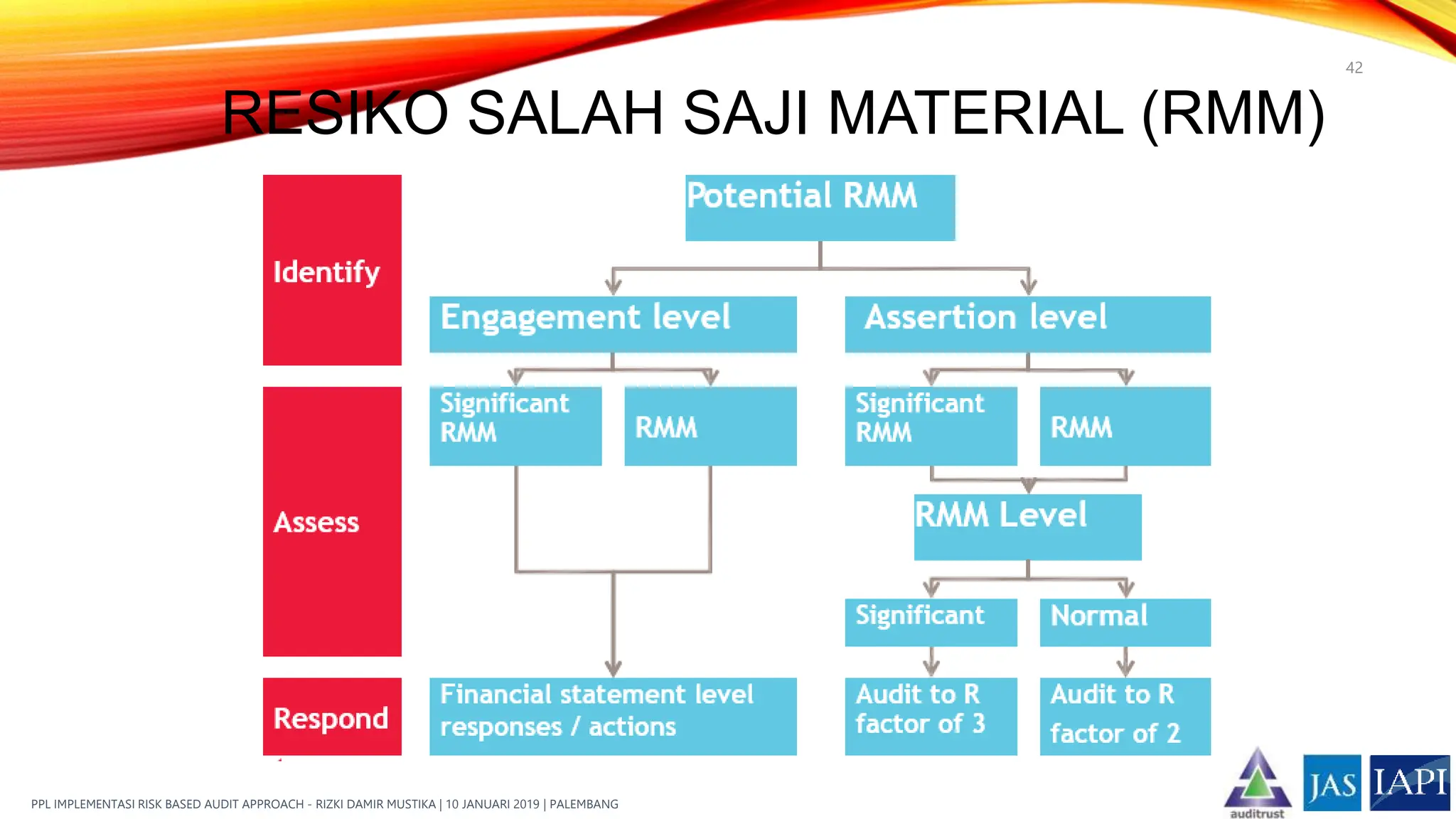 Perencanaan Audit Dr Jamaludin Iskak, Ak, MSi, CA, CPI, ACPA, CPA | PPTX