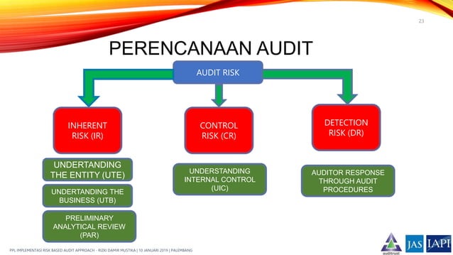 Perencanaan Audit Dr Jamaludin Iskak, Ak, MSi, CA, CPI, ACPA, CPA | PPTX