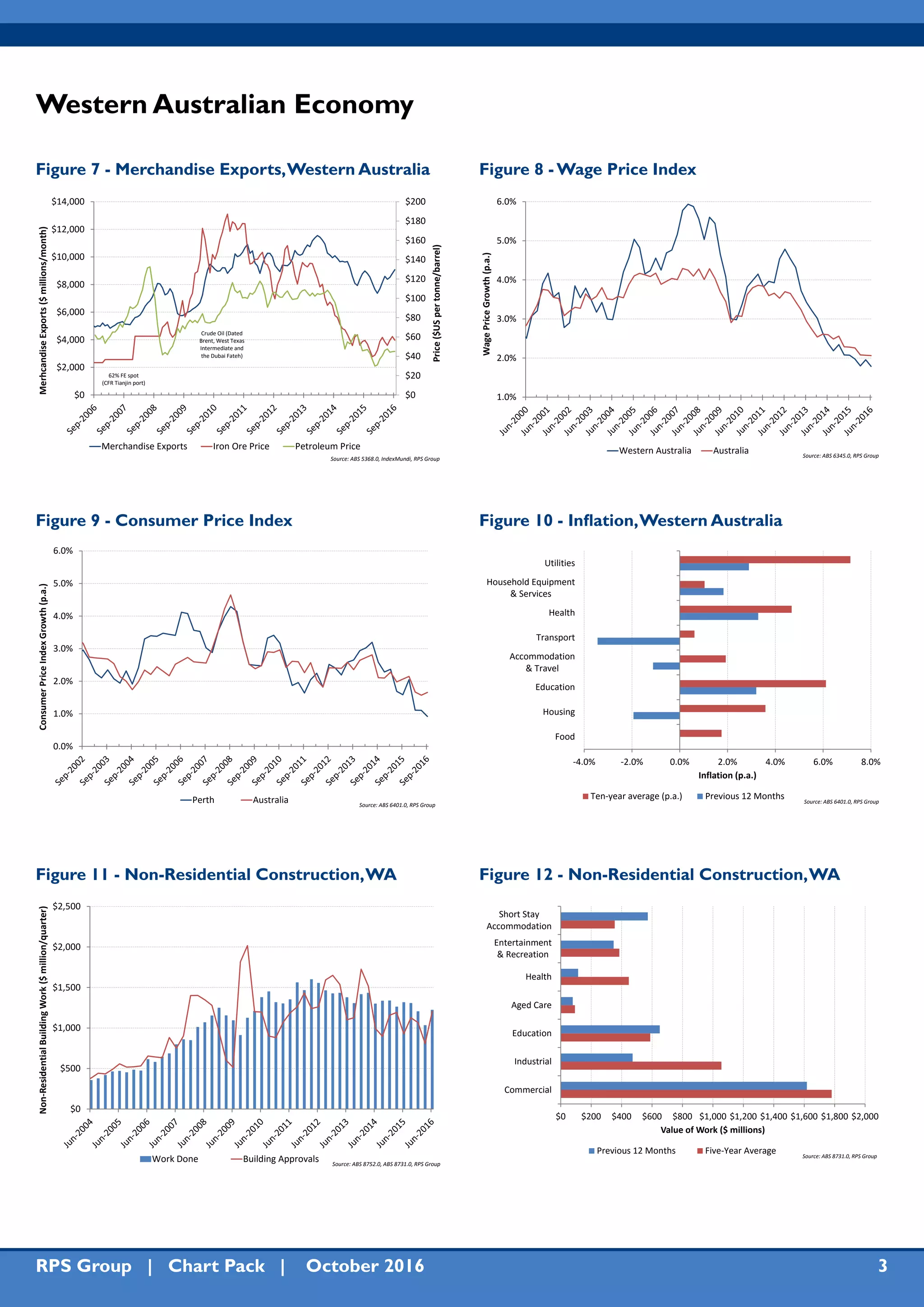 RPS Chart Pack October 2016 | PDF