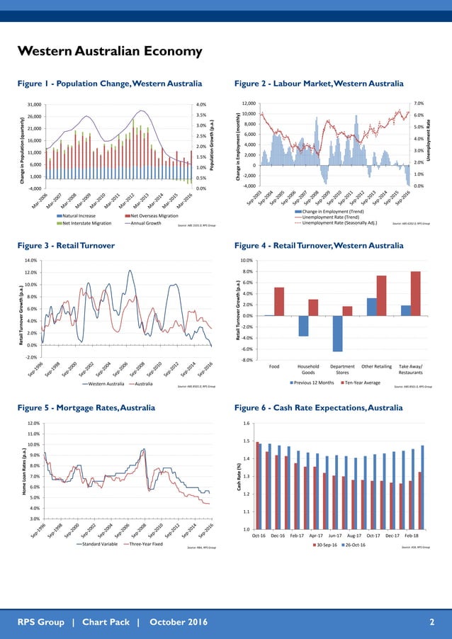 RPS Chart Pack October 2016 | PDF