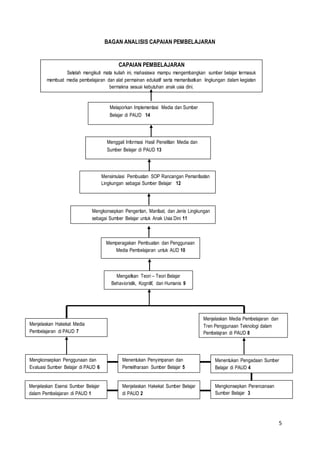 Rps dan rpp media & sumber belajar paud | PDF