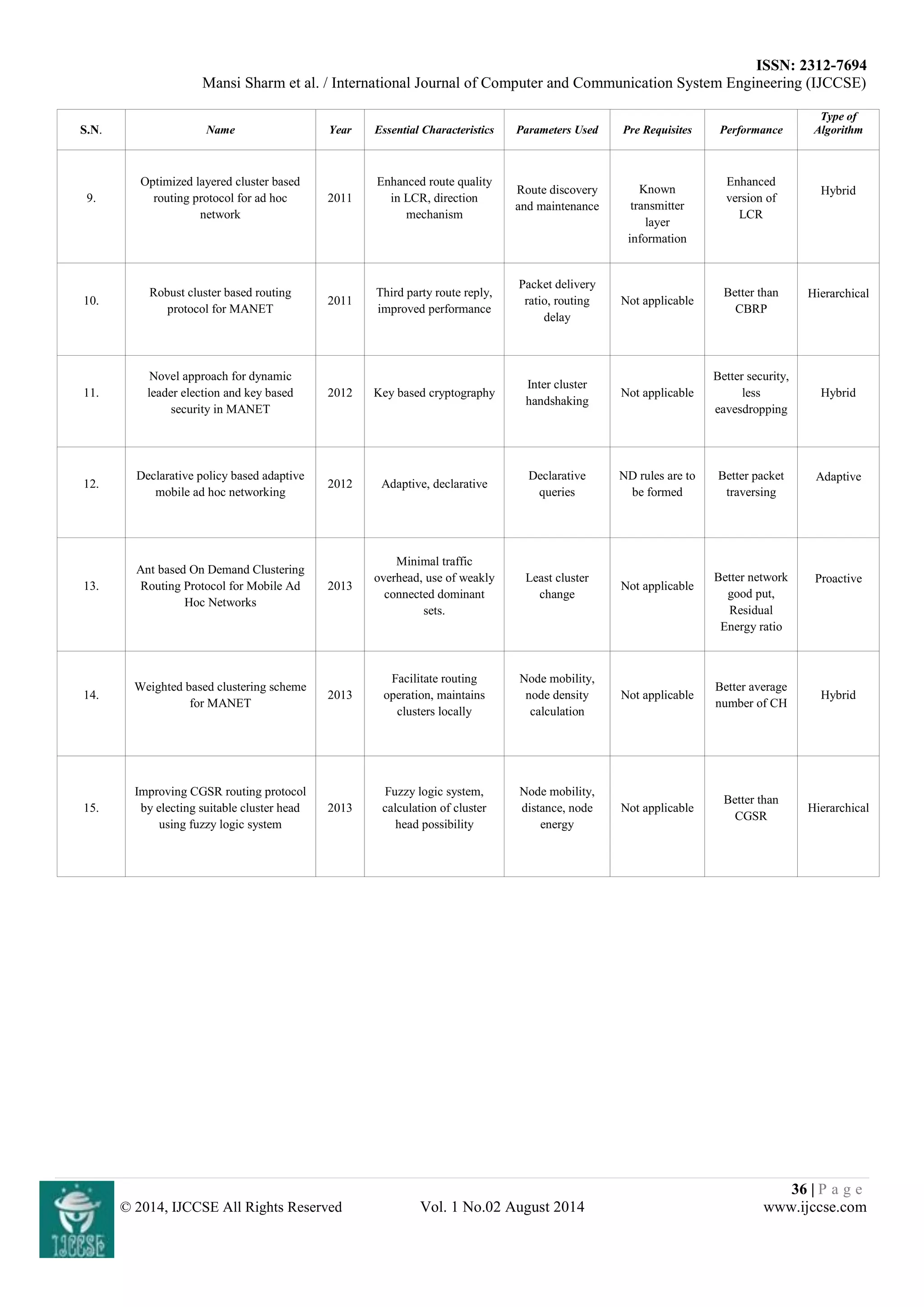 Analytical Study of Cluster Based Routing Protocols in MANET | PDF | Computer Networking | Computing