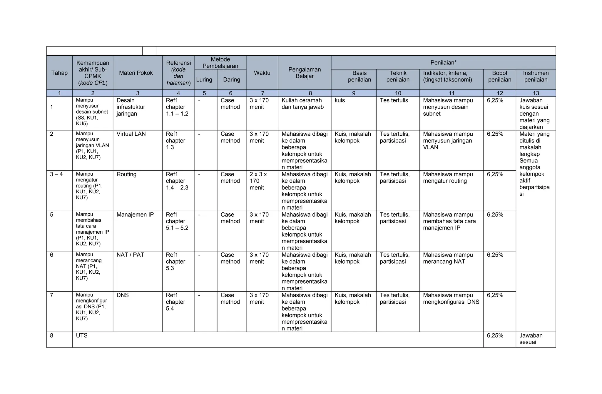 RPS matakuliah Manajement Jaringan komputer .pdf