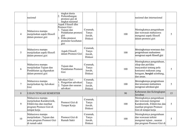 Rencana Pembelajaran Semester Mata Kuliah Promosi Gizi | PPT