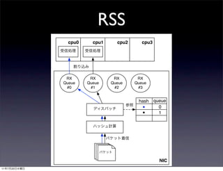 Rps・rfs等最新linux kernel事例 | PPT | Free Download