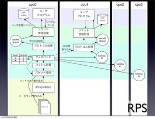 Rps・rfs等最新linux kernel事例 | PDF