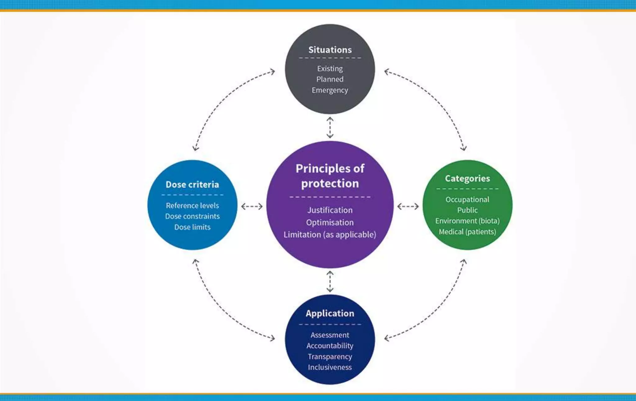 Radiation Protection Standards | PPT