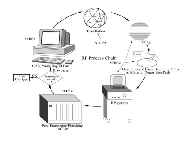 rapit prototyping | PPT