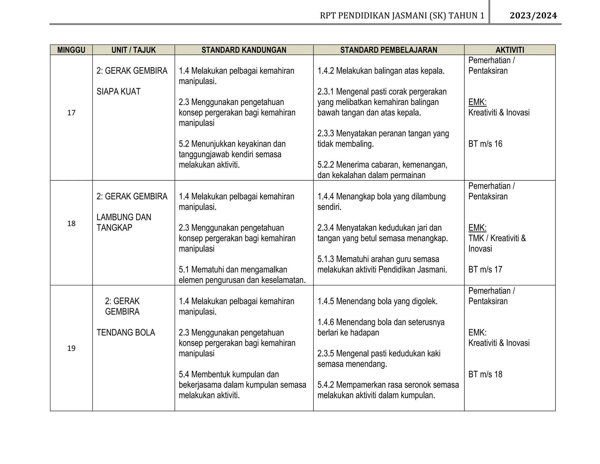 Rancangan Pengajaran Tahunan PJK Tahun Satu SK | PPT