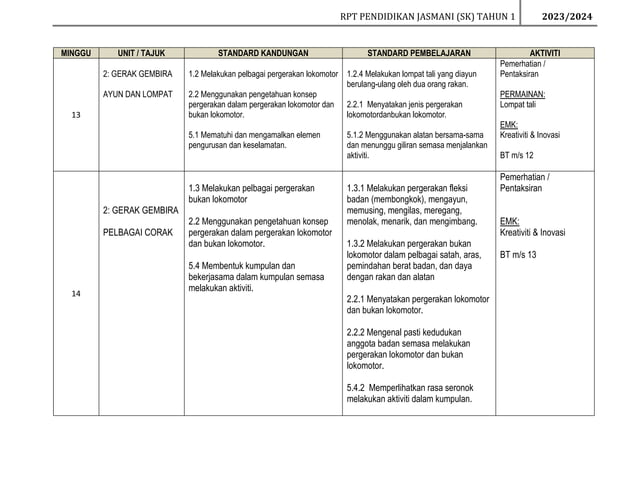 Rancangan Pengajaran Tahunan PJK Tahun Satu SK | PPT